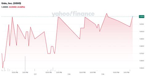 Usio Inc Usio Stock Forum And Discussion Yahoo Finance