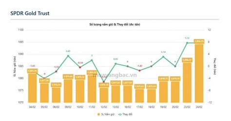 Quỹ Vàng Lớn Nhất Thế Giới Gom 15 Tấn Trong 2 Ngày Điều Gì đang đến