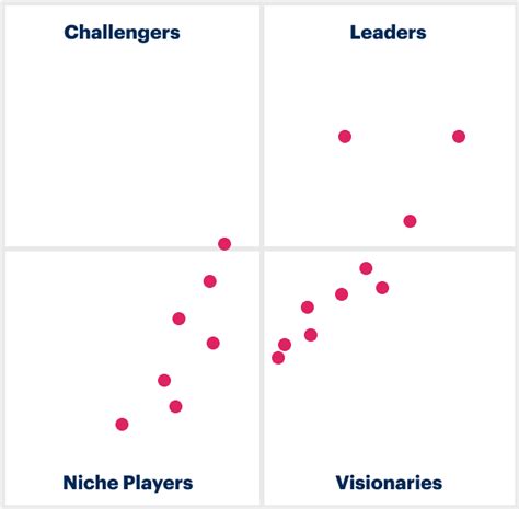 Gartner Magic Quadrant For Digital Communications Governance And Archiving Solutions