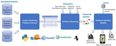 Frontiers Ev Planner A Machine Learning Approach To Electric Vehicle