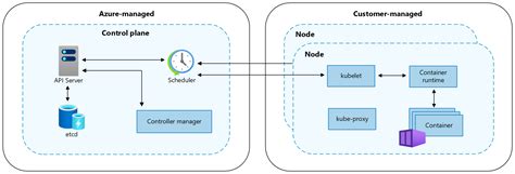 Azure Kubernetes Services AKS Core Concepts Azure Kubernetes