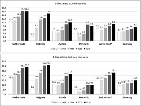 Frontiers Exploring The Adoption Of E Bikes By Different User Groups