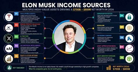 Elon Musk Net Worth 2026 How Tesla And Spacex Built An 800b Fortune