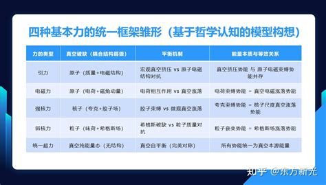 统一场论：四种基本力的终极统一探索 知乎