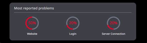 Is Facebook Down Users Report Login Feed Issues