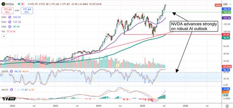 Nvda Amd Tsla Amba Sym Stocks Driving Physical Ai