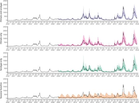 Statistical Modelling And Forecasting Of Hiv And Anti Retroviral