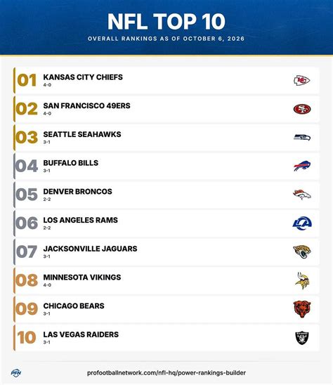 Week 5 Consensus Nfl Power Rankings Are Rams Contenders Or Pretenders