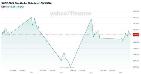 Omx Stockholm 30 Index Omxs30 Options Chain Yahoo Finance