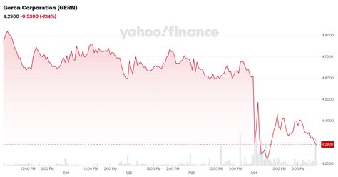 Geron Corporation Gern Options Chain Yahoo Finance