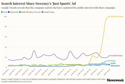 Why Sydney Sweeney Is The Big Winner Of The Novig Ad Backlash
