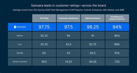 Samsara Sweeps No 1 Ranking In Fleet Management On G2