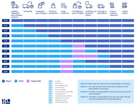 Incoterms Explained [2026 Ultimate Guide] Freightos