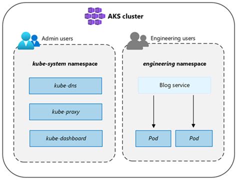 Azure Kubernetes Services Aks Core Concepts Azure Kubernetes