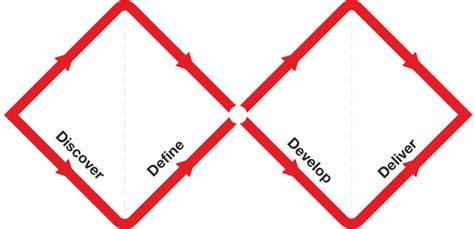 Double Diamond Design Process Model Wikipedia