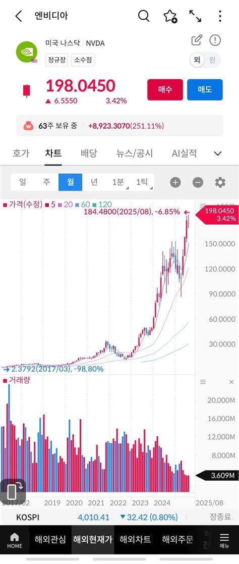 오늘자 젠슨황 연설 후 신고가 찍은 엔비디아 ㄷㄷ 네이버 블로그