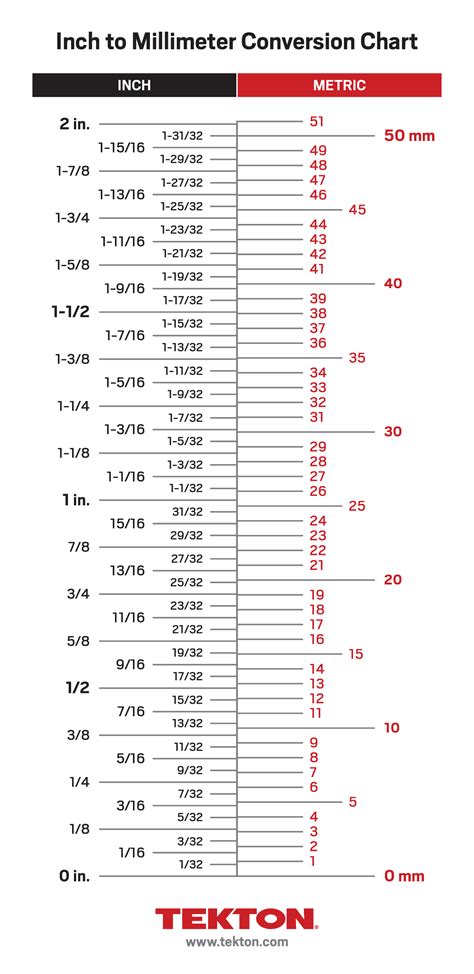 Millimeters To Inches Conversion Chart