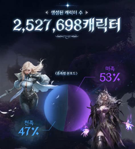 엔씨 아이온2 출시 1주일간 총 252만개 캐릭터 생성