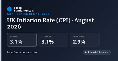 Uk Inflation Rate Cpi August 2026 31 Vs 31 Forecast