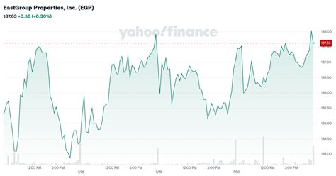 Eastgroup Properties Inc Egp Options Chain Yahoo Finance