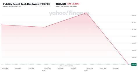 Fidelity Select Tech Hardware Fdcpx Performance History Yahoo Finance
