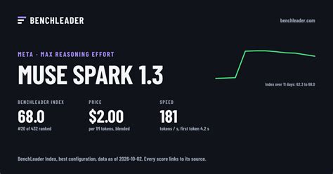 Muse Spark 13 Benchmarks Pricing Speed And Rank 2026 Benchleader