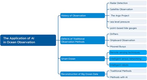 Frontiers A Review Of Artificial Intelligence In Marine Science