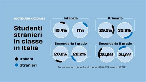 Tetto Agli Alunni Stranieri Corsi Di Italiano E Divieto Di Burqa Le