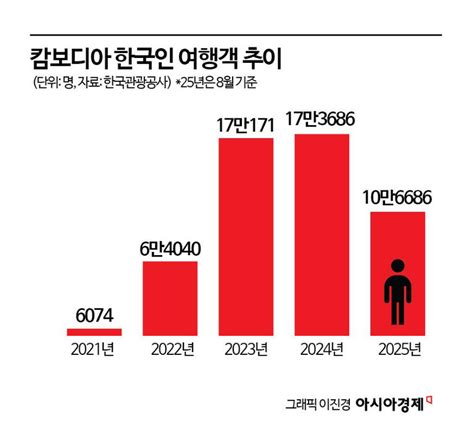 캄보디아 패키지관광 잠정중단동남아 여행시장 초긴장