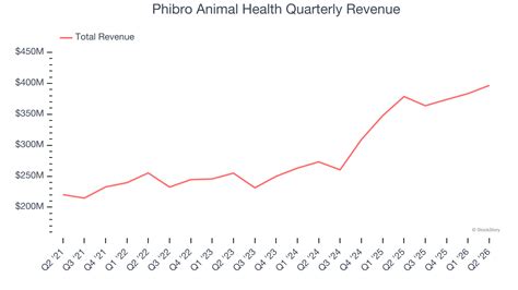 Phibro Animal Health Nasdaqpahc Reports Strong Q2 Cy2026 Stock