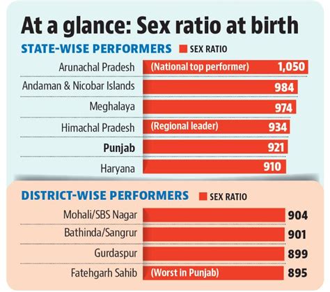 Punjabs Sex Ratio Hits 5 Year Low Dropping To 921 Hindustan Times
