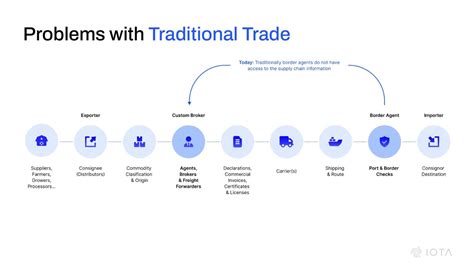 How Iota Is Quietly Solving The Real Problem In Global Trade With Real
