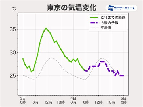 今日9月4日木の天気予報 台風接近 西日本〜東日本の広範囲で雨