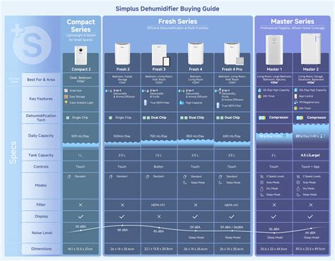 Simplus Dehumidifier 20lday App Remote Control 45l Water Tank