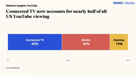 Warc Releases Insights Report With Focus On Youtube Modern Marketing