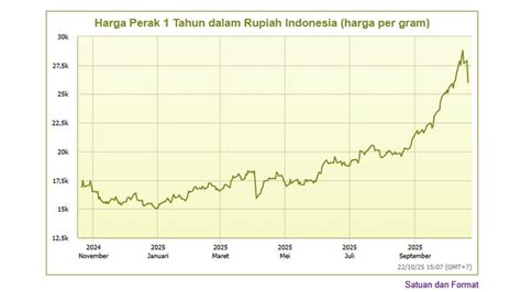 Grafik Harga Perak 1 Tahun Terakhir Dalam Rupiah Indonesia