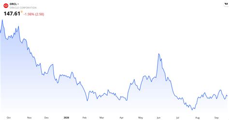 Oracle Price Target 20262027 60 Upside Rating And Analysis