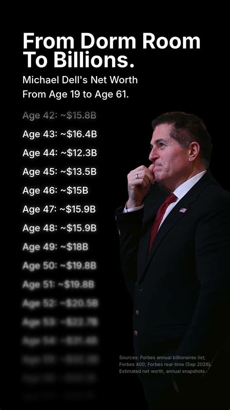 Michael Dells Net Worth Timeline