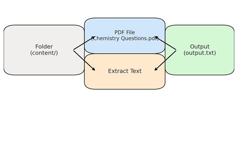 Mastering File Handling in Python: From Simple Reads to Processing Multiple PDFs | by Ranjitha A ...
