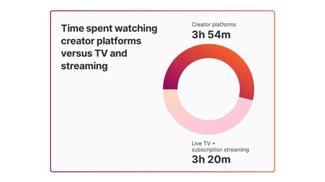 New Research Reveals Americans Spend More Time Watching Youtube Over