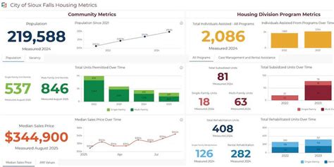 City Of Sioux Falls Unveils New Housing Dashboard On Website NewsBreak