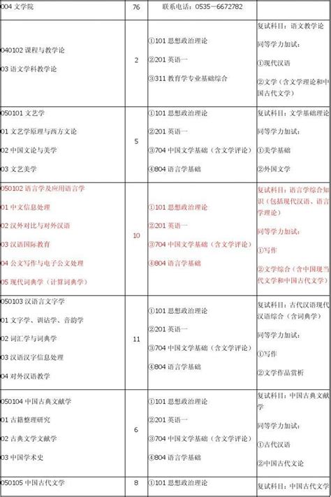2012鲁东大学考研专业目录word文档在线阅读与下载文档网