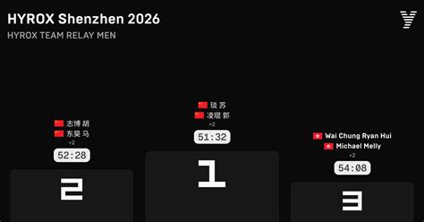 Ranking Of Hyrox Shenzhen 2026 Team Relay Men