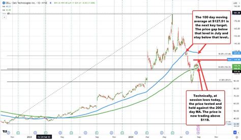Dell Earnings Beat Expectations Price Moves Away From The 200 Day Ma