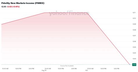 Fidelity New Markets Income Fnmix Performance History Yahoo Finance