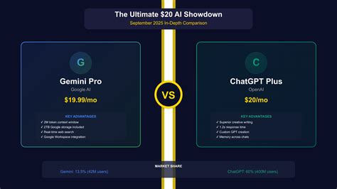 Is Gemini Pro Better Than Chatgpt Plus Fea For All