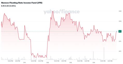 Nuveen Floating Rate Income Fund Jfr Income Statement Yahoo Finance