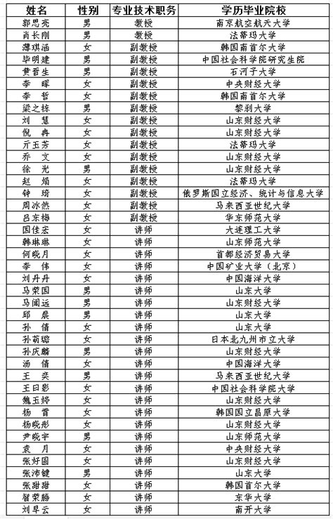 师资概况 齐鲁师范学院 经济与管理学院