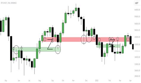Bitcoin Support And Resistance Levels Key Zones 2026