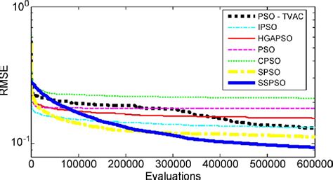 Figure 7 From Evolving Gaits Of A Hexapod Robot By Recurrent Neural Networks With Symbiotic
